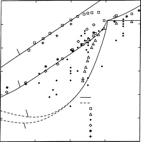Variations Of Deposition Velocity With Particle Relaxation Time For