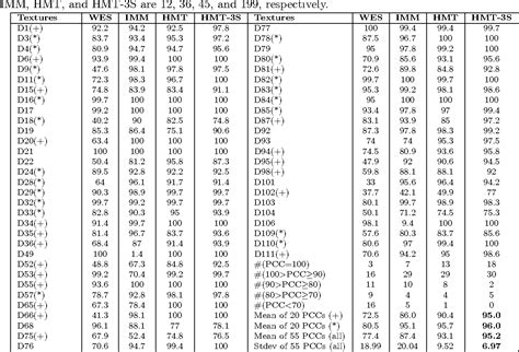 table 1 from wavelet based texture analysis and synthesis using hidden