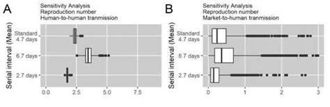 Sensitivity Analysis Of Serial Interval On Reproduction Number By