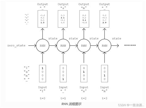 tensorflow 模型建立与训练