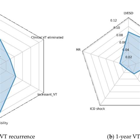 radar charts showing the relative importance of input features as