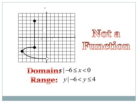 Domain And Range PPTX