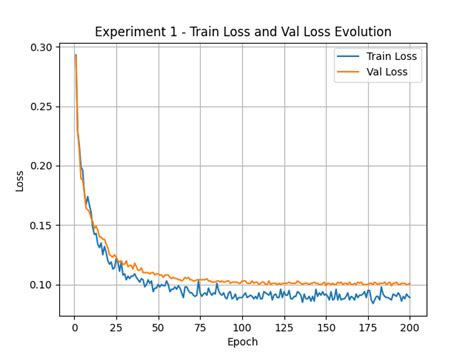 Train And Validation Loss Evolution Of Experiment 1 Download
