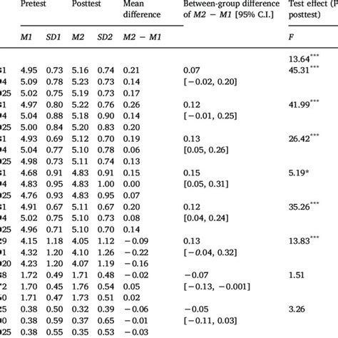 Results Of Repeated Measures Multivariate General Linear Model Analyses