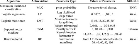 Algorithm Parameter Values And Source Of Codes Download Scientific Diagram