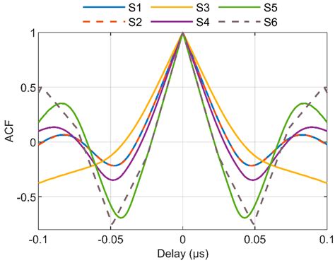 Frequency Hopping Binary Offset Carrier Modulation With Independent Frequency Hopping Patterns