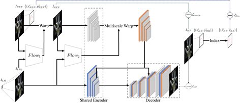 crossnet cross scale large parallax warping for reference based