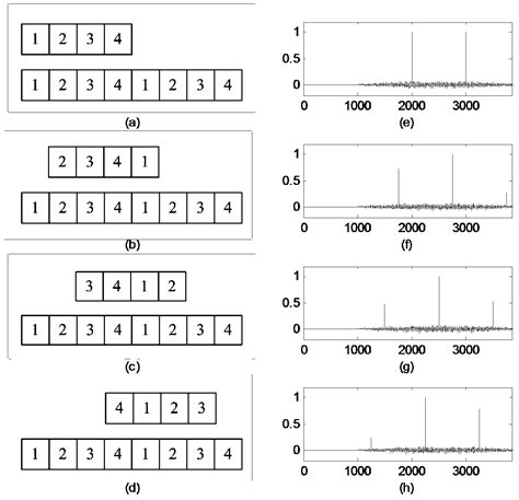 noise like chirp based q ccsk quadrature cyclic code shift keying