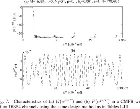 figure 7 from design of modulated filter banks and transmultiplexers