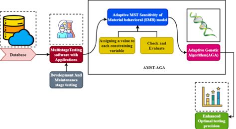Structure Of Adaptive Mst Approach Based On Amst Aga Download Scientific Diagram