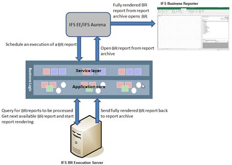Ifs Business Reporter Execution Server