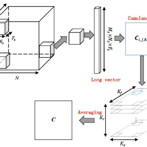 Schematic Diagram Of The Smoothing Technique For The Cumulants Download Scientific Diagram