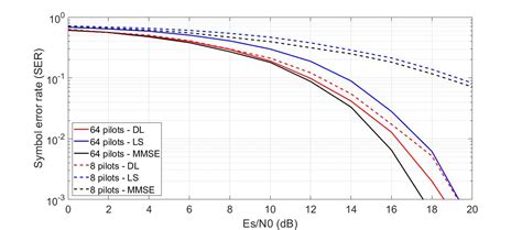 The Channel Estimation And Signal Detection In OFDM Systems Using Deep Learning Researcherstore