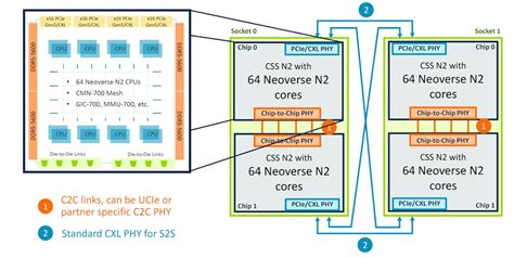 Arm Pumps Up Its Neoverse Compute Subsystems Electronic Design