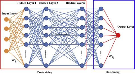 Structural Diagram Of Deep Neural Networks Download Scientific Diagram