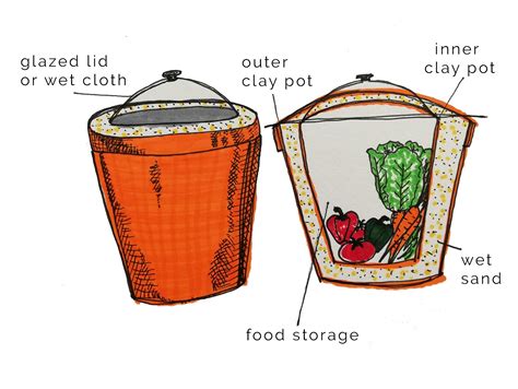 What Is A Zeer Pot At Will Cornish Blog