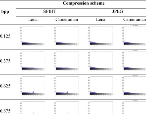 Histogram Of Compressed Encrypted Lena And Cameraman Images Using Spiht