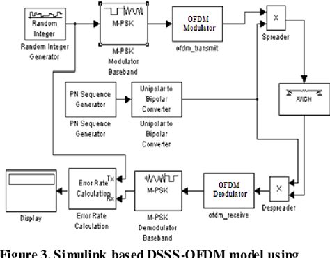 Figure 3 From Design And Analysis Of Bit Error Rate Perfornance Of