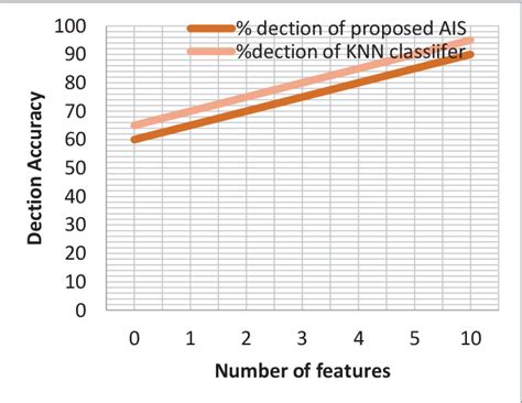 Figure 5 From An Intrusion Detection In Mobile Sensor Networks With Empowered Intruders Using K