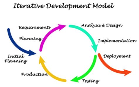 软件开发生命周期（sdlc）完全指南：6个典型阶段 6个常用开发模型 环信