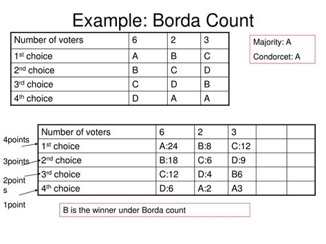 PPT The Borda Count Method PowerPoint Presentation Free Download ID
