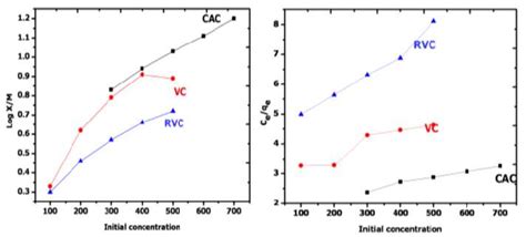 A And B Effect Of Initial Concentration Of Crystal Violet Dye On
