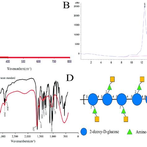 Uv Spectrum A Hplc B Ft Ir C And Structure Formula D Of Aga Download Scientific