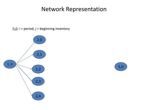 Ppt Chapter 13 Deterministic Dynamic Programming Powerpoint