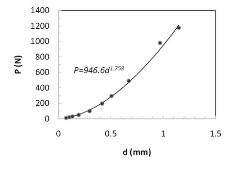Load Indentation Diameter Curve For Vickers Indentation Test