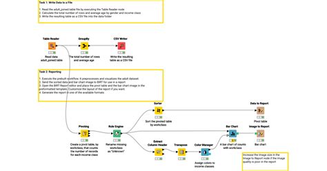Data Export And Reporting Exercise Knime Community Hub