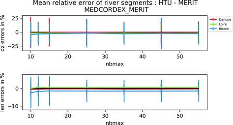 shows the dependence of the average relative errors with the chosen