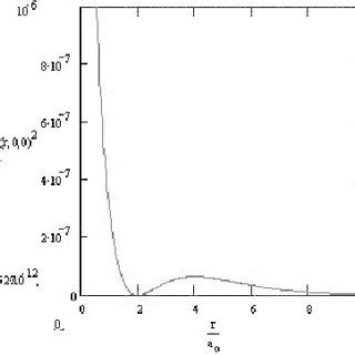 Surface Plot For 2s Orbital Download Scientific Diagram