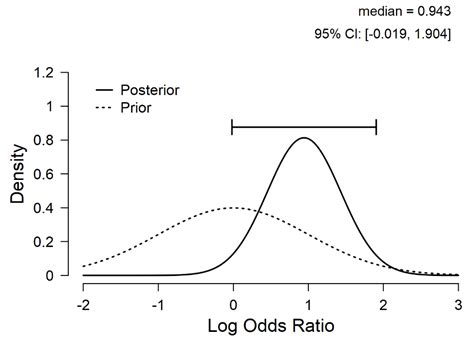 bayesian reanalyses of clinical a b trials with jasp the heatmap