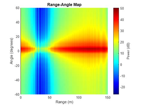 Simulate And Mitigate Fmcw Interference Between Automotive Radars Matlab And Simulink