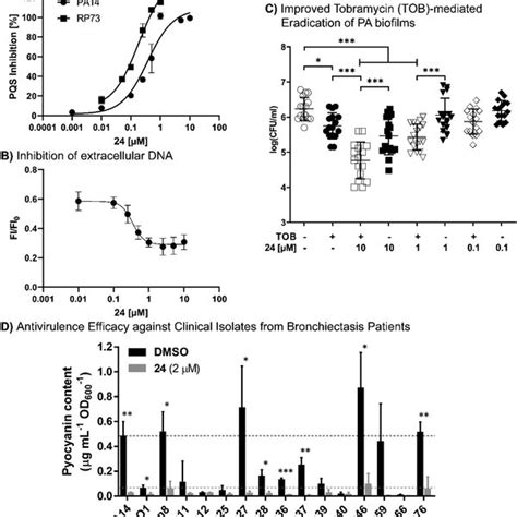 Detailed Efficacy Assessment Of Compound 24 In Cell‐based Assay
