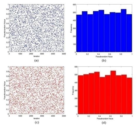 A The Pseudo Random Generation In 5000 Iterations By Eq 1 B Download Scientific Diagram