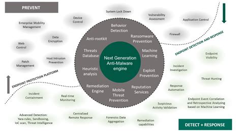 EDR Technology For Protection From Advanced Threats Kaspersky