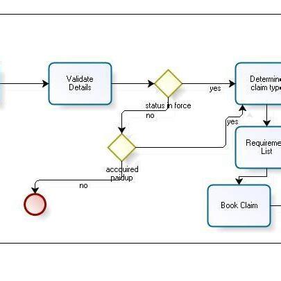 Example Of A Partial Process Map Generated From Text Specification Download Scientific Diagram