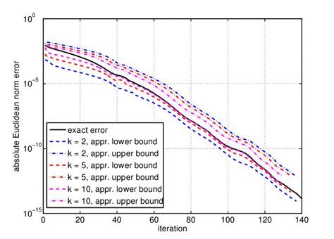 Exact Error Norm And Approximate Bounds Computed By Algorithm 2 For Download Scientific