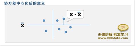 一篇入门之 协方差与协方差矩阵的计算公式与意义 含代码实现 老饼讲解