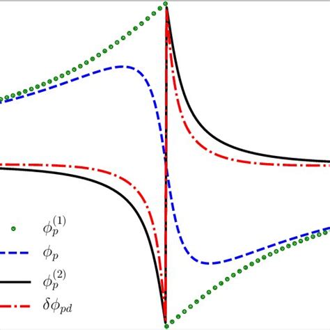 kerr versus cross kerr effect with fock state photons in waveguide qed download scientific