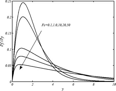 Effect Of Forchheimer Number On Fluid Velocity Distribution Pr 07