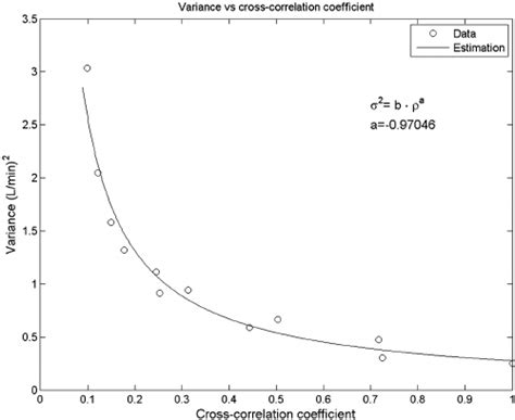 Scaling Laws For Variance Of Consumption Between And A M Download Scientific Diagram