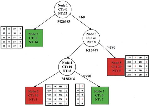 Classification Trees For Tissue Types By Using Expression Data From