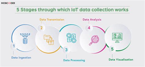 Empowering Industry 50 With Mobcoder Iot App Development Solutions