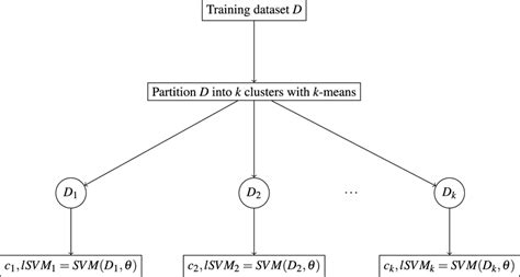training algorithm for k local svms ksvm download scientific diagram