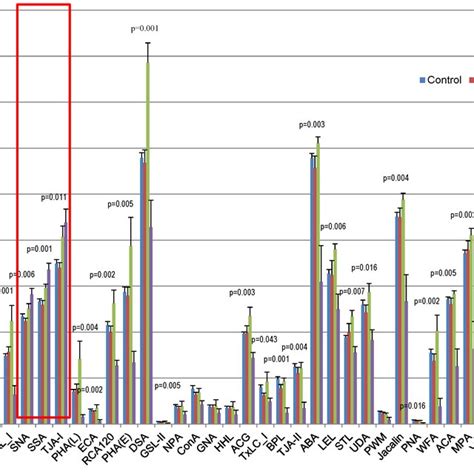 Lectin Microarray Analysis Using Urine Samples From The Patients With Download Scientific