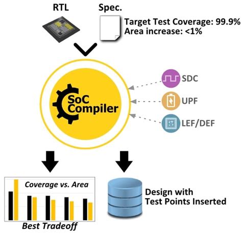 Blog Using Ip Xact Rtl And Upf For Efficient Soc Design
