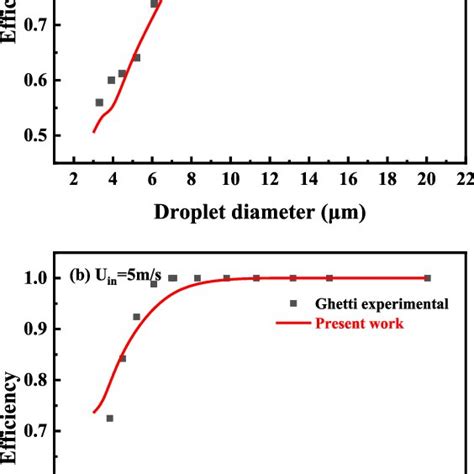 Comparison Of Common Separation Methods 1 Download Scientific Diagram