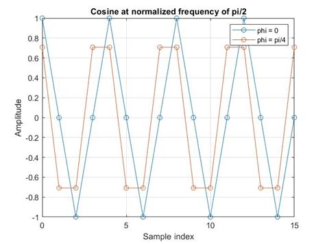 Modulation How Do Audio Readers Interpolate Signal Processing
